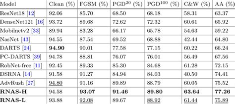 Evaluation Of Different Architectures On Svhn Download Scientific