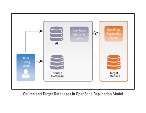 Application Database Replication Progress Software