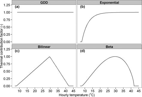 Model Biases In Rice Phenology Under Warmer Climates Scientific Reports