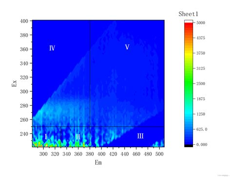 三维荧光学习记录 在origin中绘制三维荧光光谱图(补充)及荧光区域积分(fri)三维荧光区域积分 Csdn博客 三维荧光学习记录 在origin中绘制三维荧光光谱图(补充)及荧光区域积分(fri)三维荧光区域积分 Csdn博客