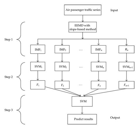 The Framework Of Proposed Eemd Based Svm Learning Approach Download Scientific Diagram