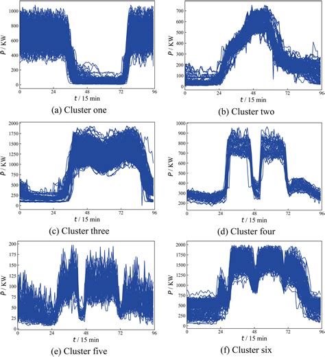 a shape‐based clustering algorithm and its application to load data