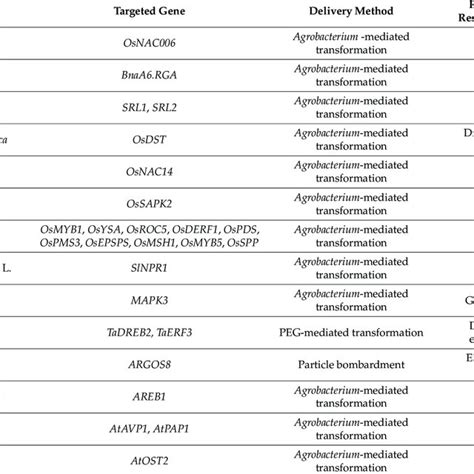 Specifications Of Genome Editing Ge Tools Download Scientific Diagram