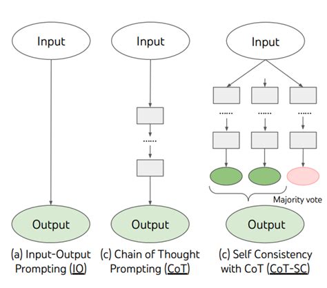 Prompt Engineering For LLMs A Practical Conceptual Guide Blog Posts Weights Biases
