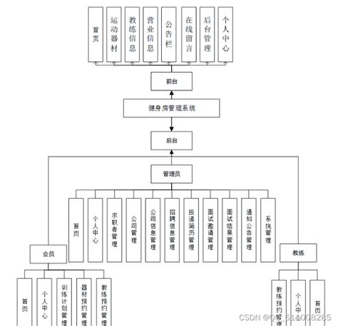 基于php健身房管理系统flask Django Python健身房管理主页php Csdn博客