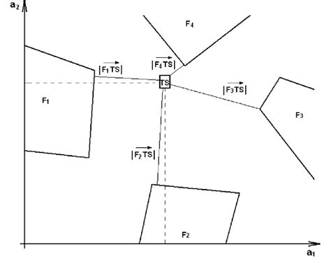 Two Dimensional Graphical Interpretation Of Proposed Diagnostic Method