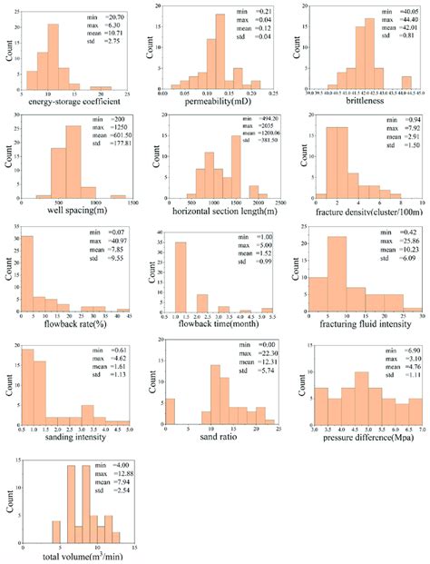 Histograms Of The 13 Variables In The Dataset Along With Statistical