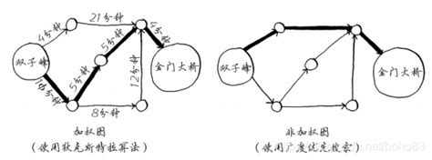 《算法图解》 7狄克斯特拉算法 狄克斯特拉算法示意图 csdn博客