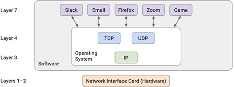 Network Architecture Cs 168 Textbook