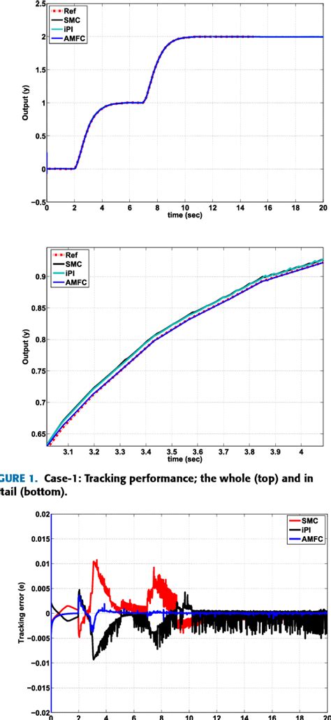 Figure 1 From Adaptive Model Free Control Based On An Ultra Local Model With Model Free