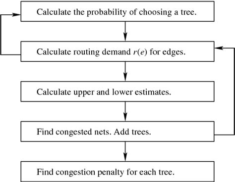 Proposed Congestion Estimation Outline Download Scientific Diagram