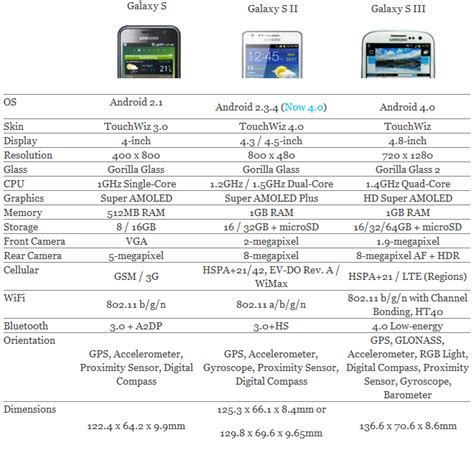 Samsung Galaxy S Vs Galaxy S Vs Galaxy S Comparatif Info Magazine