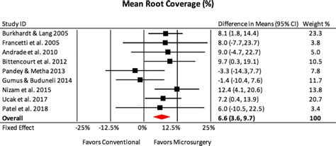 Mean Root Coverage For The Subgroup Of Nine Comparative Trials Download Scientific Diagram