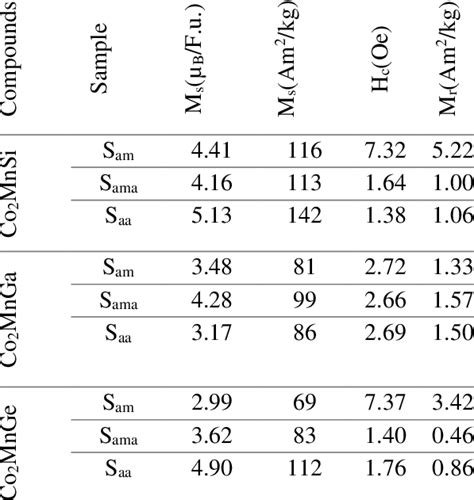 Magnetic Parameters Of The Samples Download Scientific Diagram