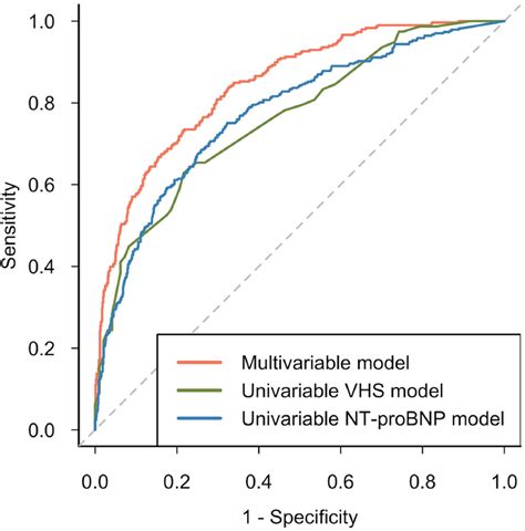 discriminatory performance of the explanatory multivariable logistic