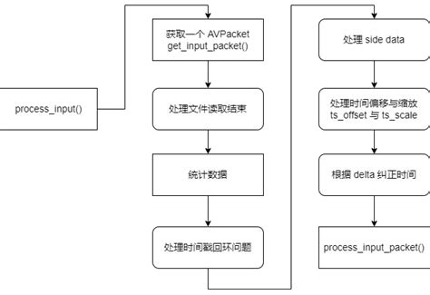 Processinput处理输入文件—ffmpegc源码分析 · Ffmpeg原理