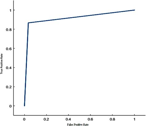 Roc Curve For Fine Knn Classifier Download Scientific Diagram