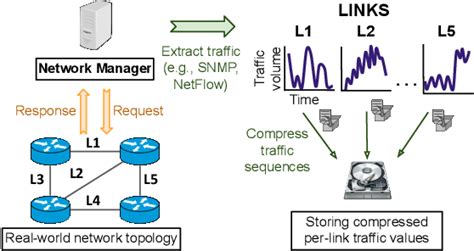 Figure 1 From Leveraging Spatial And Temporal Correlations For Network Traffic Compression