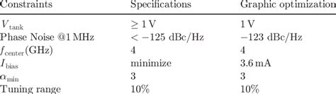 Speci¯cations And Achieved Results Of Optimization Of Lc Vco Download Table
