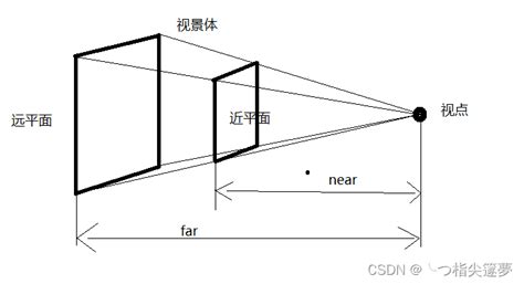 Opengl之深入解析坐标系统opengl Es Csdn专栏