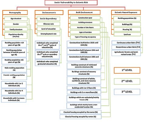 Hierarchical Structure Of The Social Vulnerability Model Download Scientific Diagram
