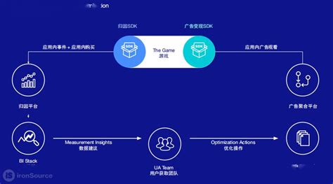 ironsource abby：畅谈游戏出海买量变现商业闭环方法论 广告