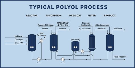 Solutions Magnesol® Polyol And Surfactant Purification