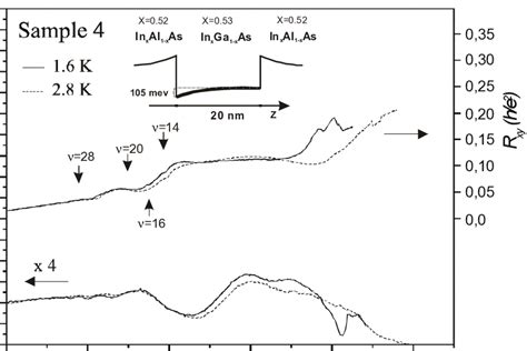 Records Of The R Xy B And R Xx B For Sample 4 The Insert Shows The Download Scientific