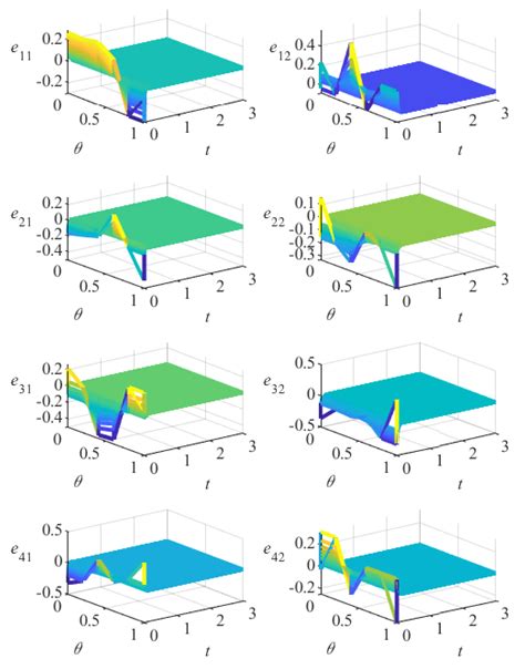 Fractal Fract Free Full Text Adaptive Fault Tolerant Control For Consensus Of Nonlinear