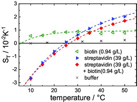 Soret Coefficient S T Against Temperature Shown Are Biotin Green