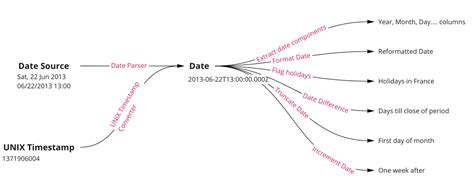 Managing Dates — Dataiku Dss 13 Documentation