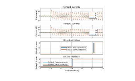 Overcurrent Relay Protection In Ac Microgrid Matlab And Simulink