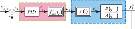 Proposed Nonlinear Pid Controller Of A Hammerstein Model Download Scientific Diagram