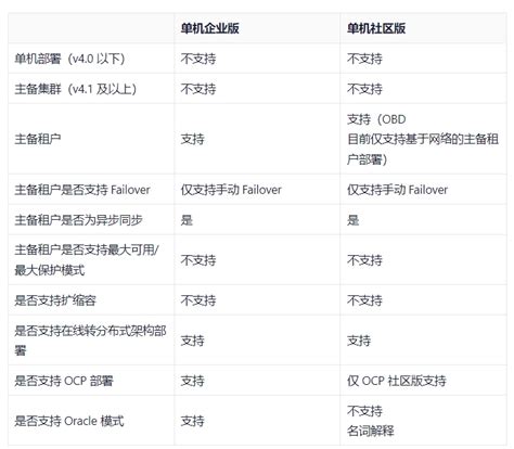 一文讲透 Oceanbase 单机版:架构介绍、部署流程、性能测试、mysql对比、资源配置等等oceanbase单机部署 Csdn博客 一文讲透 Oceanbase 单机版:架构介绍、部署流程、性能测试、mysql对比、资源配置等等oceanbase单机部署 Csdn博客