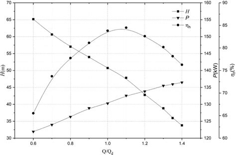Investigation On The Unsteady Pressure Pulsations And Related Vortical Structures In A Molten