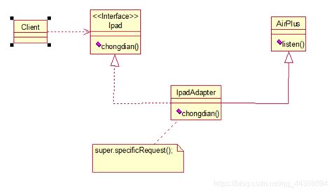 设计模式之适配器模式 简单实例分析适配器模式的具体实例 Csdn博客