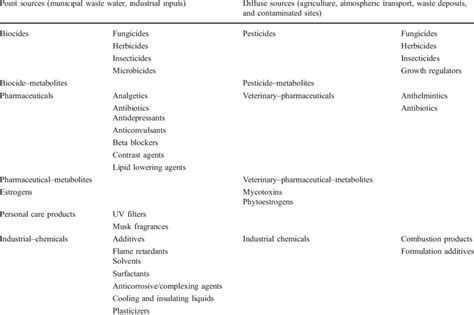Potential Relevant Compound Classes And Their Major Input Pathways Into