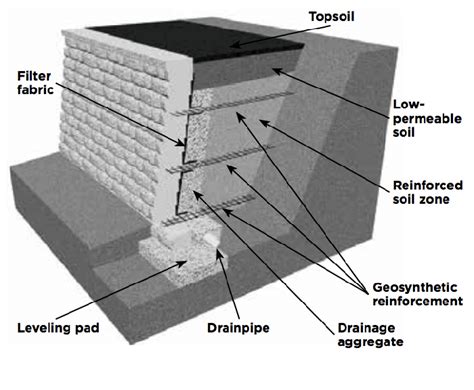 Retaining Wall Its Design Types Definition Explained