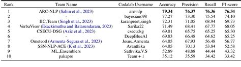 table 3 from multimodal hate speech event detection shared task 4