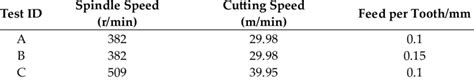 Different Parameters Of Milling Tool Wear Experiment Download