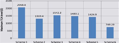 Tca Maximum Levels Using Schemes At Base Loading Condition For The Download Scientific