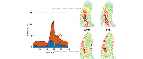 Normalized Root Mean Square Errors Nrmse Between The Ivfm Derived And