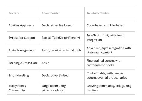 Comparing React Router And Tanstack Router A Comprehensive Guide To