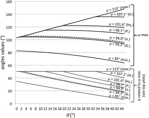 Plots Of ω Max And Related α Angle According To Varying θ Angle Values