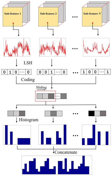 Remote Sensing Free Full Text Hashing Based Hierarchical Feature