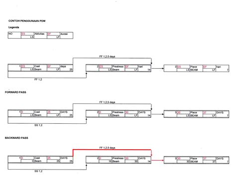 SCHEDULLER Metode Jalur Kritis Critical Path Method Dan Precedence Diagramming Method PDM