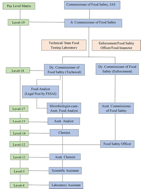 Organisational Chart Commissionerate Of Food Safety