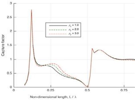 Wamit Analytical Model Representation Of The Caisson With Bottom Gap