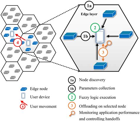 Edge Node Selection And Handoff Control Netidee