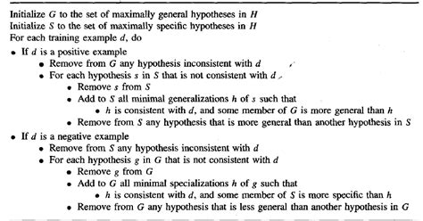 Machine Learning Laboratory 15csl76 Program 2 Candidate Elimination Algorithm